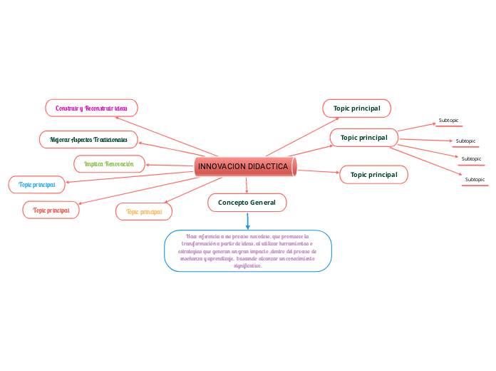 INNOVACION DIDACTICA - Mind Map